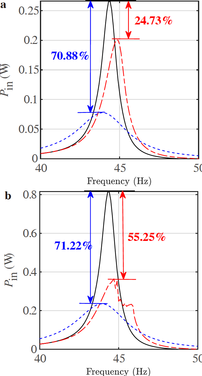 Passive vibration reduction performance of a triple-magnet magnetic ...