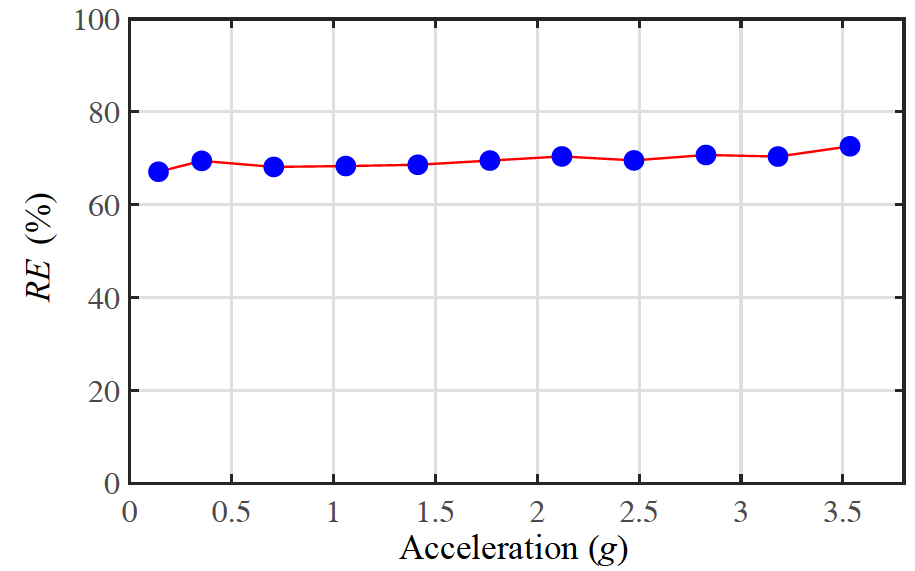 Passive vibration reduction performance of a triple-magnet magnetic ...