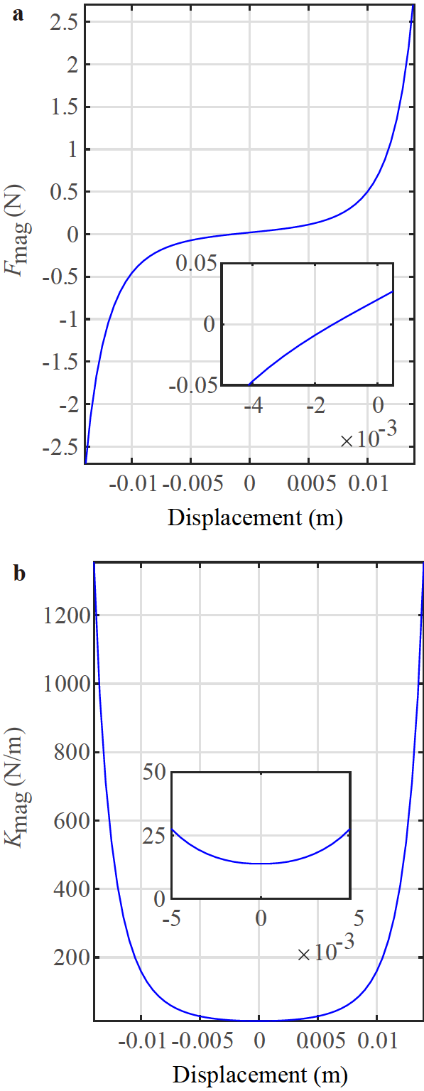 Passive vibration reduction performance of a triple-magnet magnetic ...