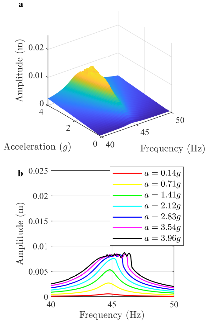 Passive vibration reduction performance of a triple-magnet magnetic ...