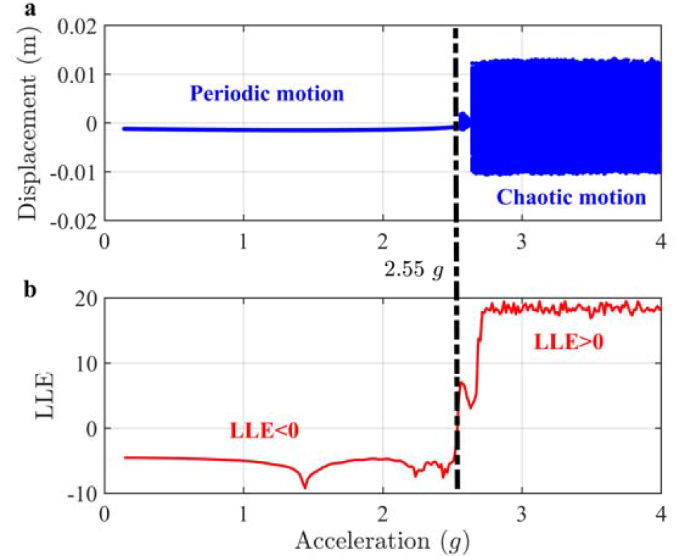 Passive vibration reduction performance of a triple-magnet magnetic ...