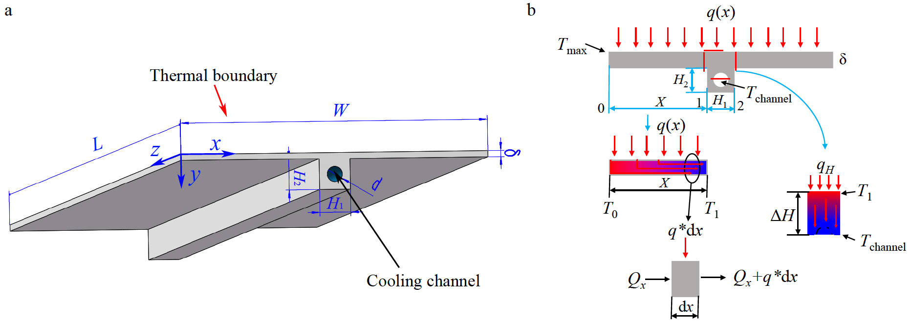 An analytical model for maximum temperature and temperature ...