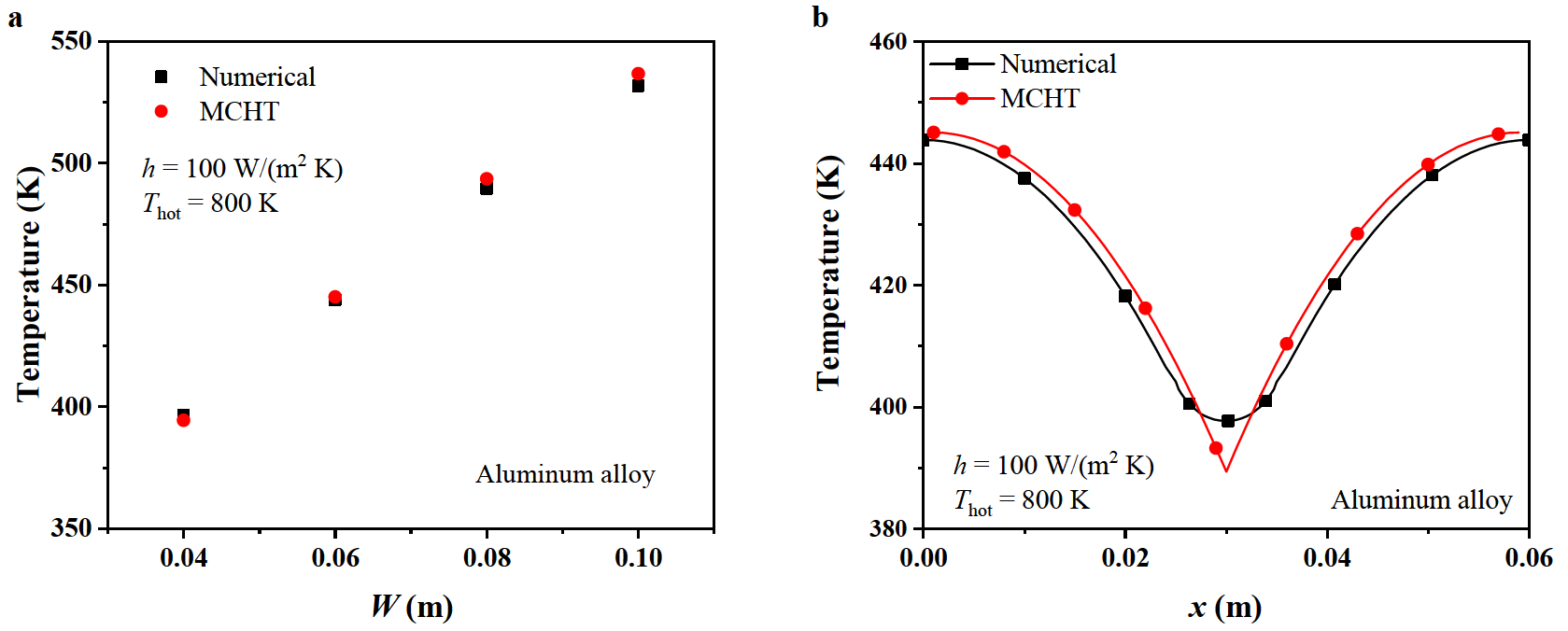 An analytical model for maximum temperature and temperature ...