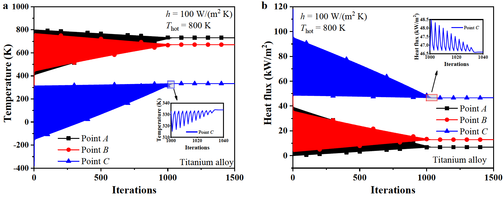 An analytical model for maximum temperature and temperature ...