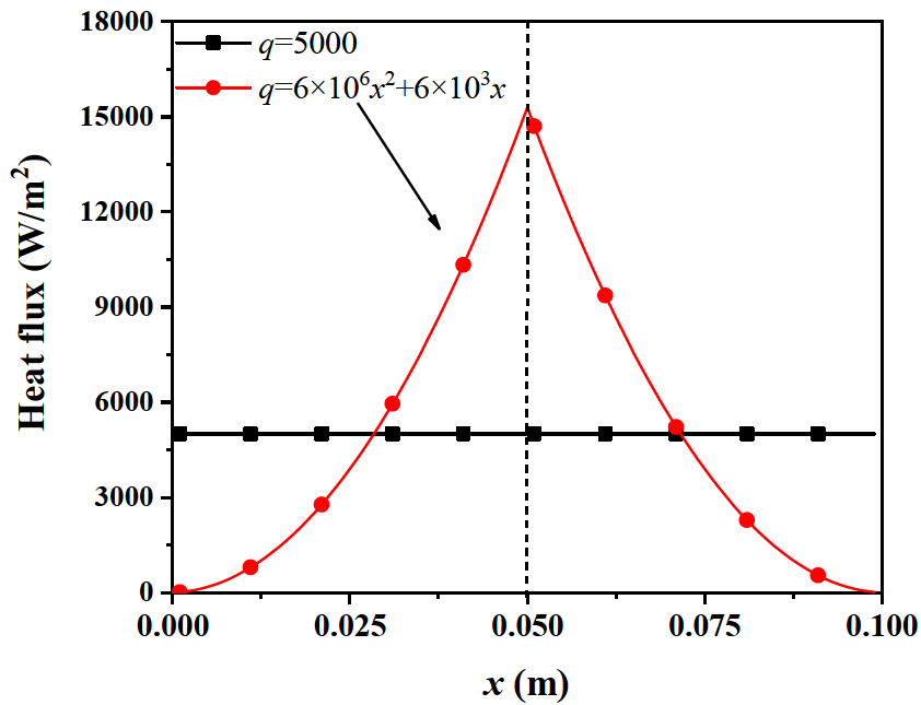 An analytical model for maximum temperature and temperature ...