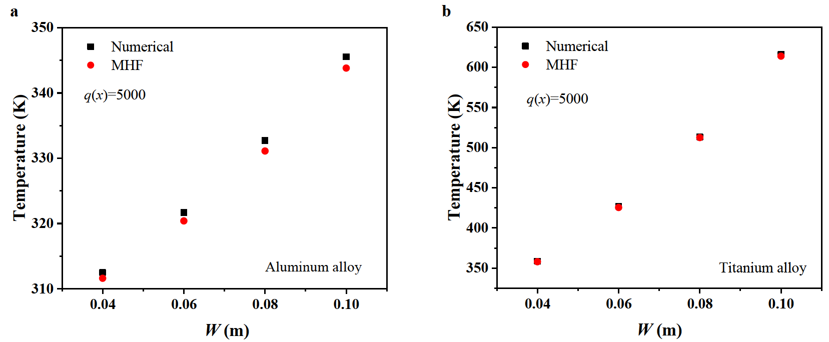 An analytical model for maximum temperature and temperature ...
