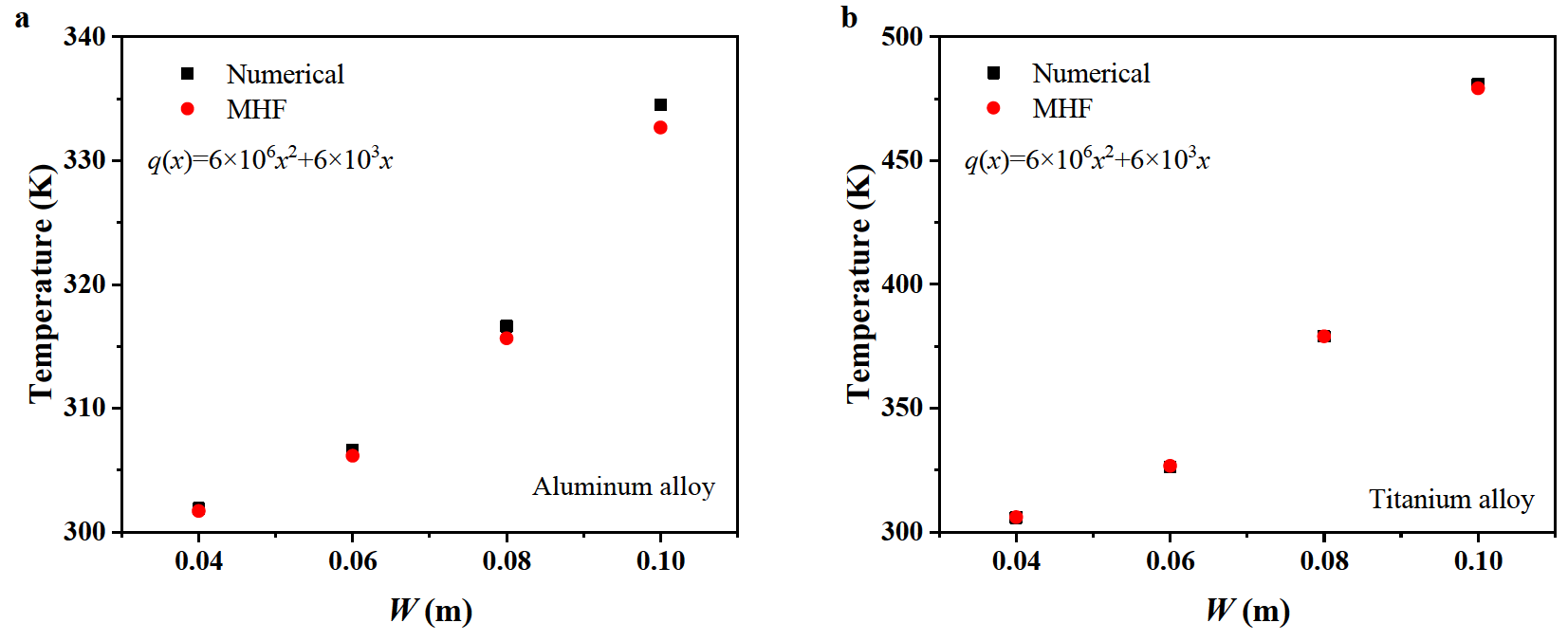 An analytical model for maximum temperature and temperature ...
