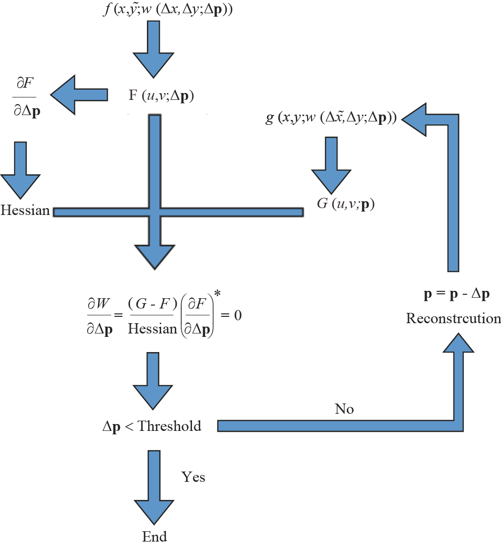 A strain mode spectral digital image correlation method for displacement field analysis