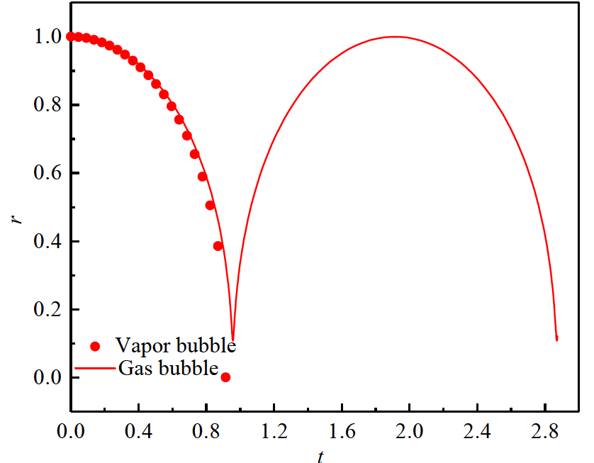 Theoretical research on the motion of spherical bubbles with surface ...