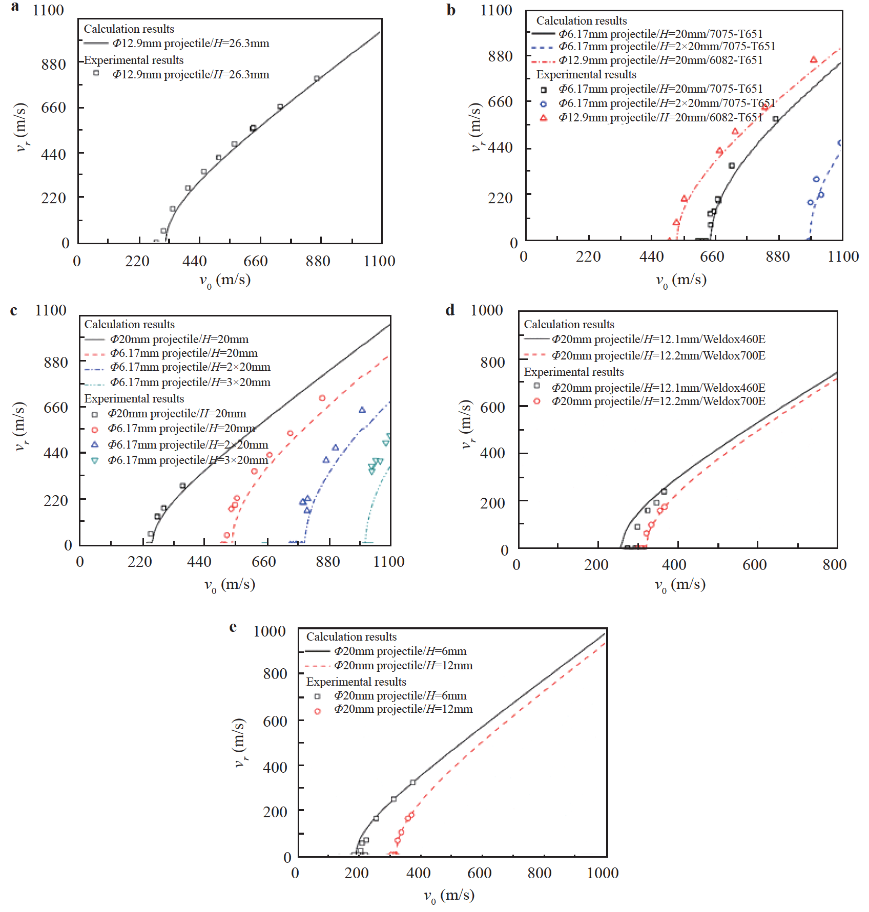 Study on perforation of elliptical cross-section projectile into finite ...