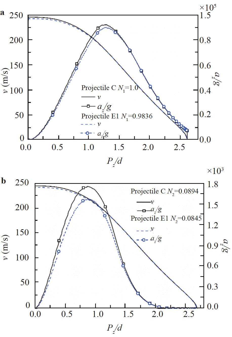 Study on perforation of elliptical cross-section projectile into finite ...