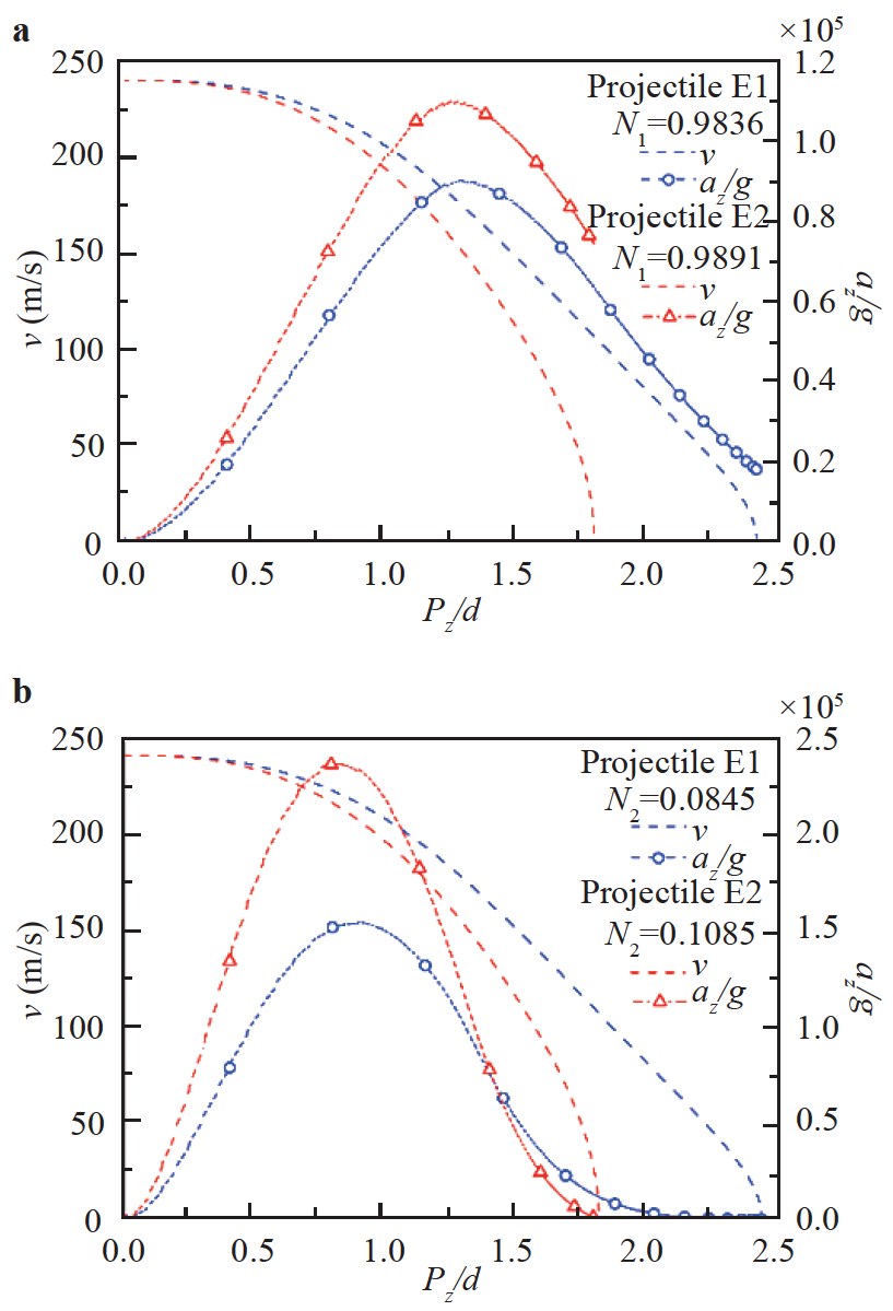 Study on perforation of elliptical cross-section projectile into finite ...