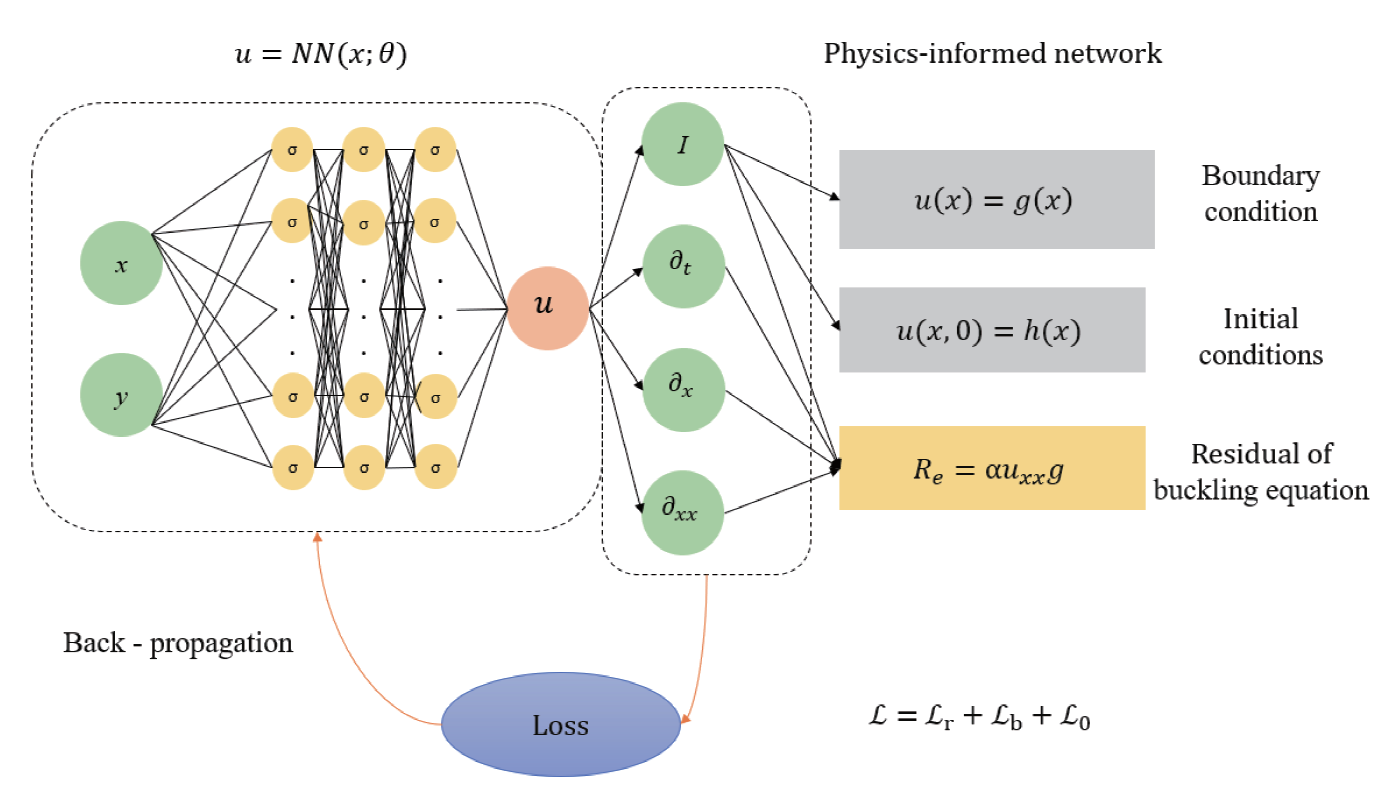 Application of physics-informed neural networks for nonlinear buckling ...