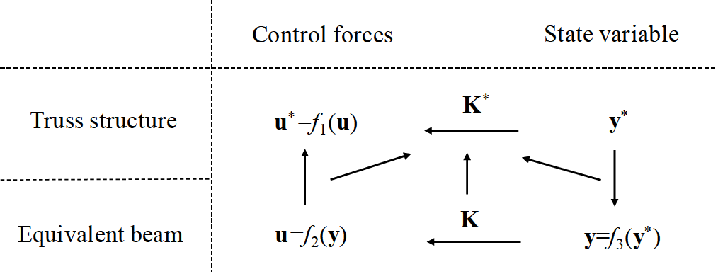 Active control of large space antenna truss structures using the ...