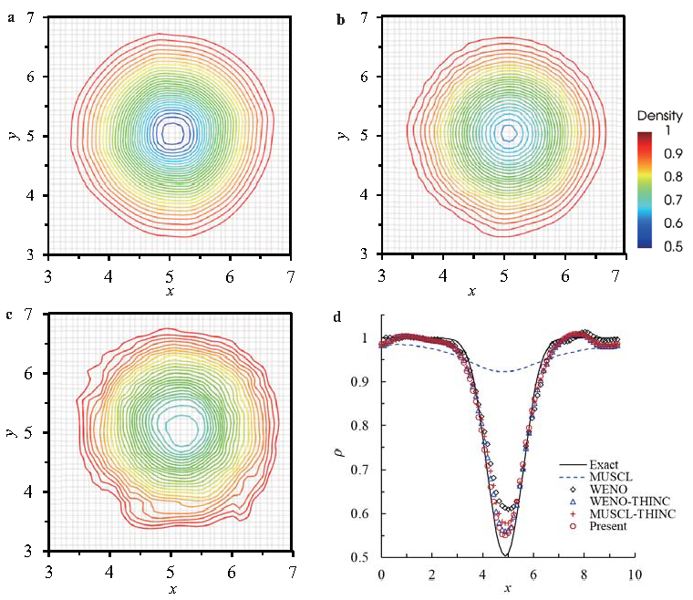 A low-dissipation WENO-THINC scheme for freestream and vortex ...