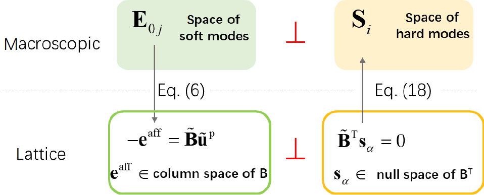 Design of two-dimensional extremal material based on truss lattices
