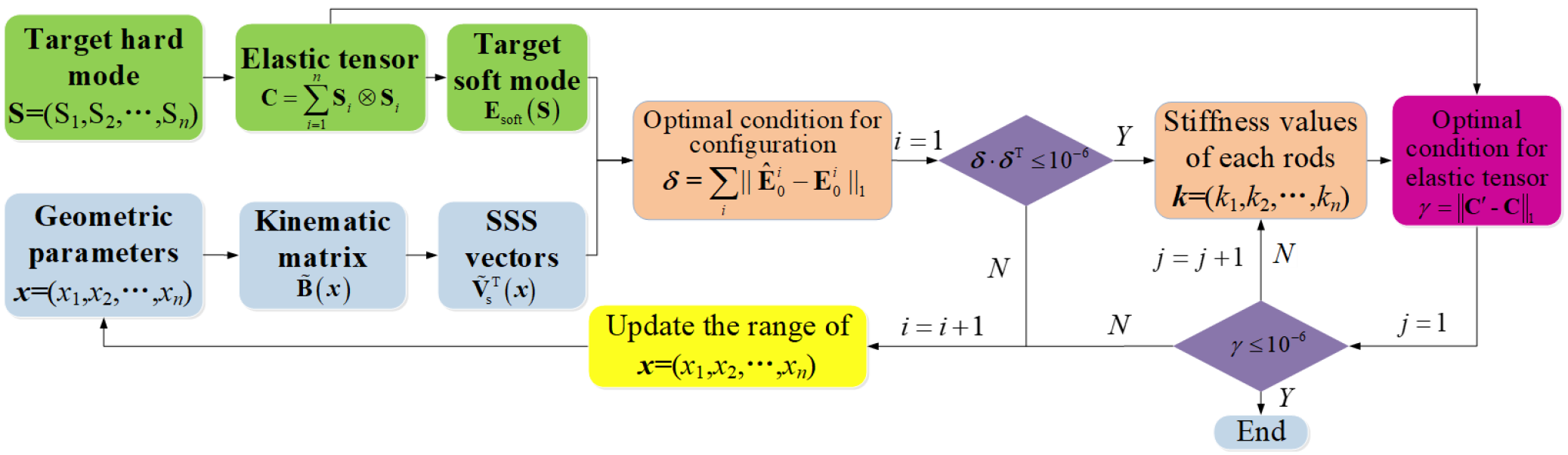 Design of two-dimensional extremal material based on truss lattices