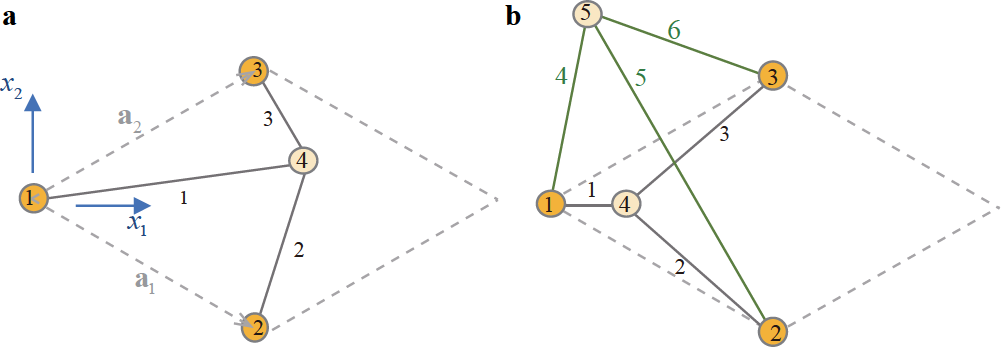 Design of two-dimensional extremal material based on truss lattices