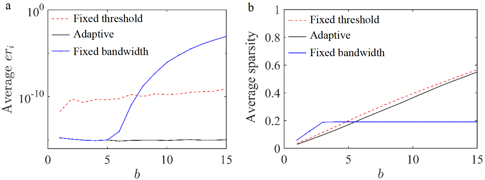 Efficient computational method for matrix function in dynamic problems