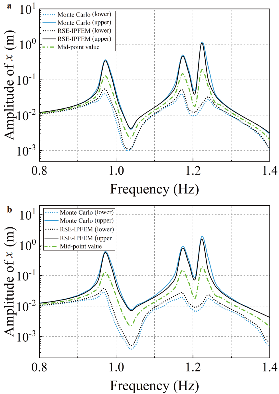 Dynamic response of gyroscopic flexible structures with interval parameters