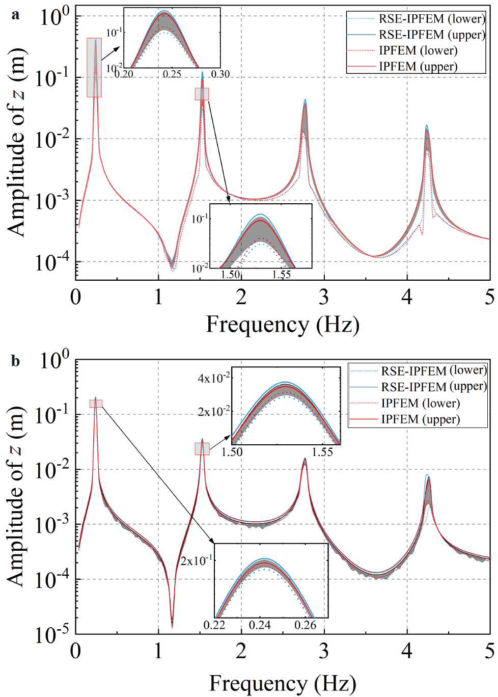 Dynamic response of gyroscopic flexible structures with interval parameters