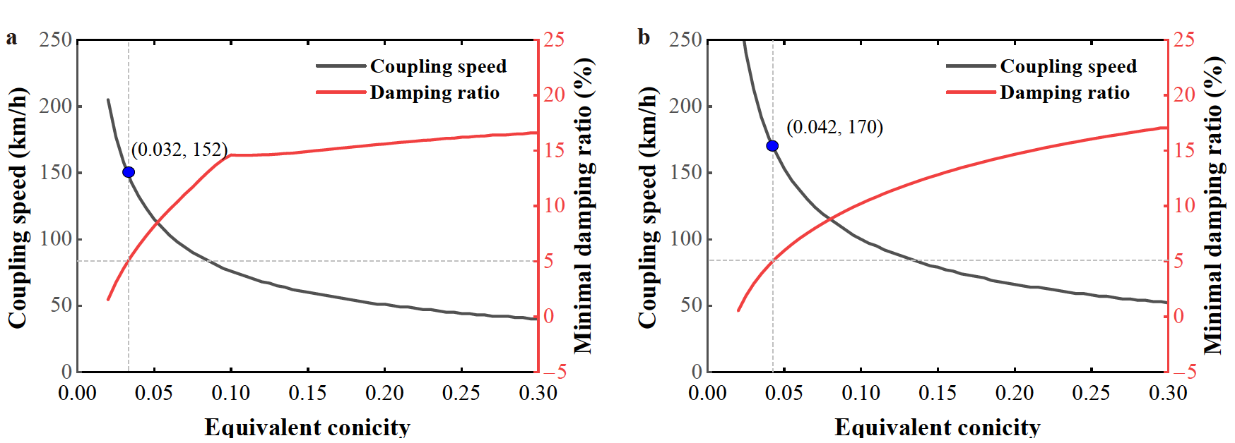 Hunting frequency variation mechanism and its effect on carbody hunting ...