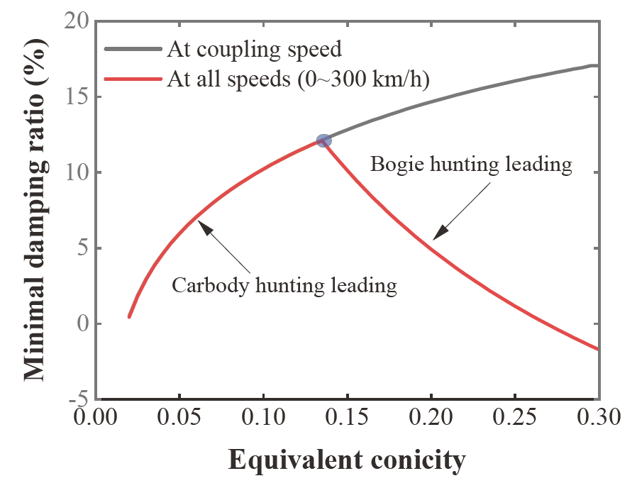 Hunting frequency variation mechanism and its effect on carbody hunting ...