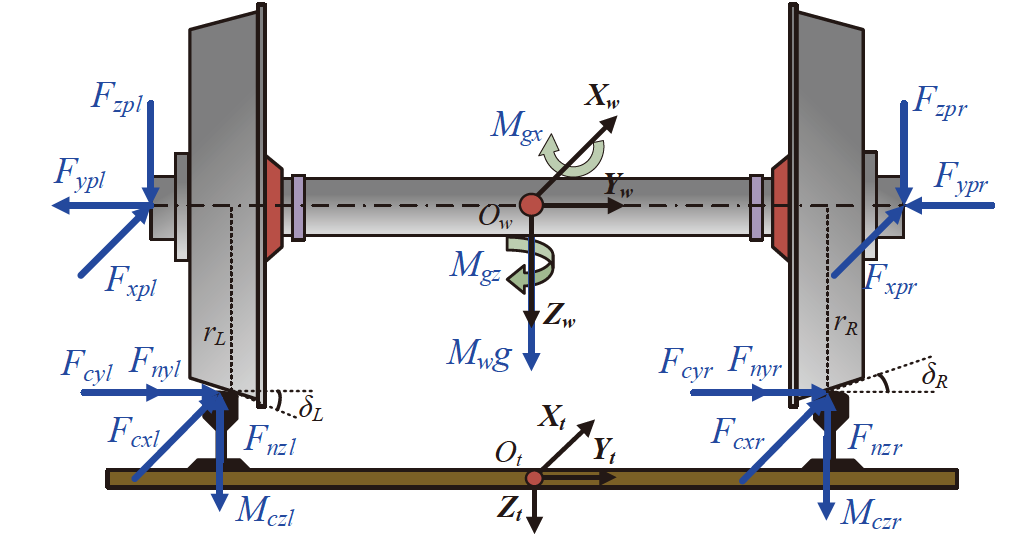 Hunting frequency variation mechanism and its effect on carbody hunting ...