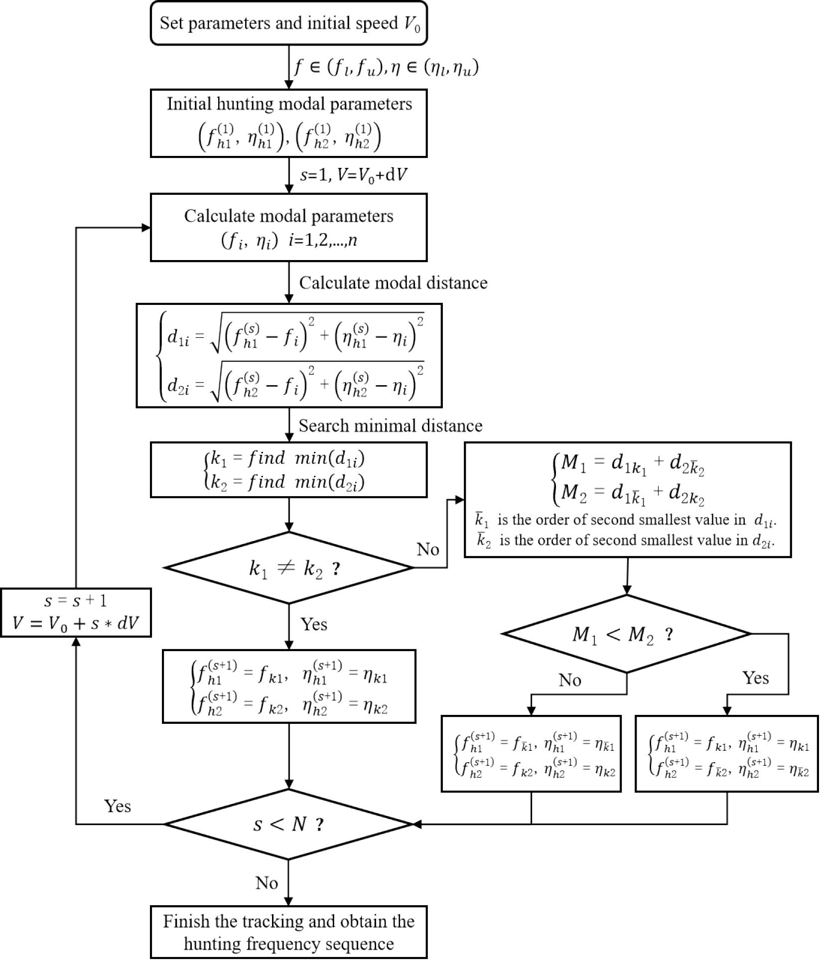 Hunting frequency variation mechanism and its effect on carbody hunting ...