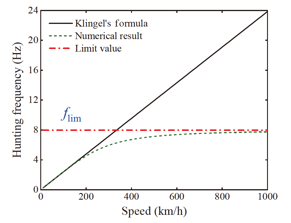 Hunting frequency variation mechanism and its effect on carbody hunting ...