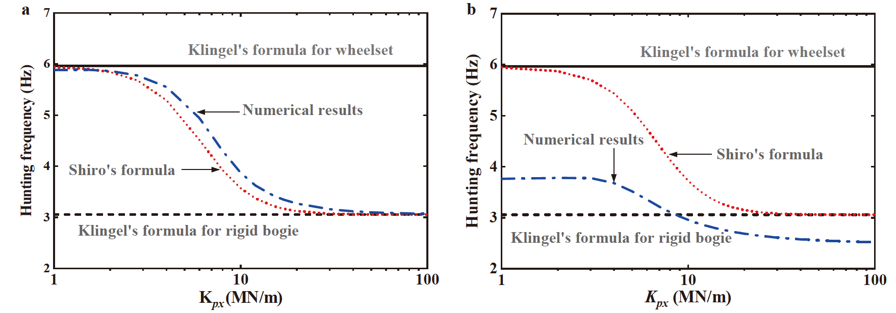 Hunting frequency variation mechanism and its effect on carbody hunting ...