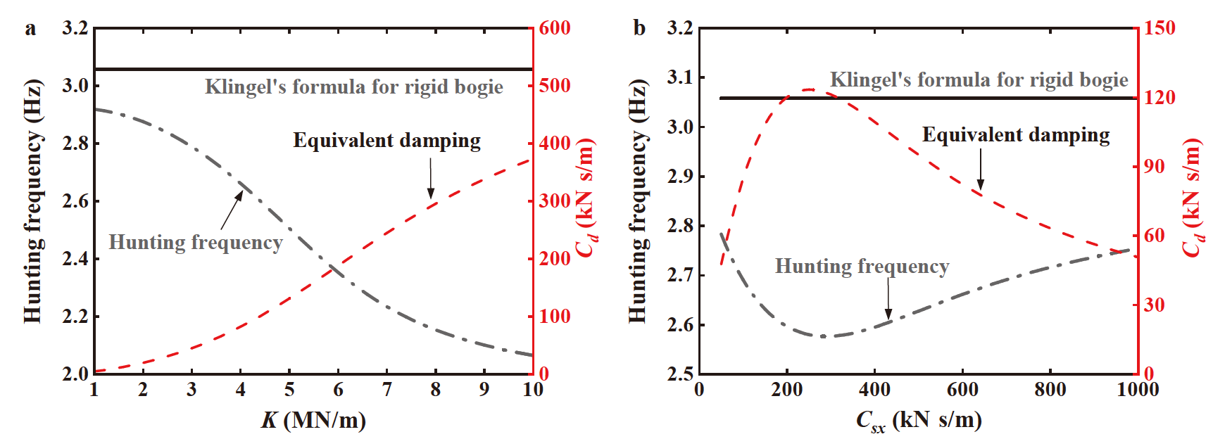 Hunting frequency variation mechanism and its effect on carbody hunting ...