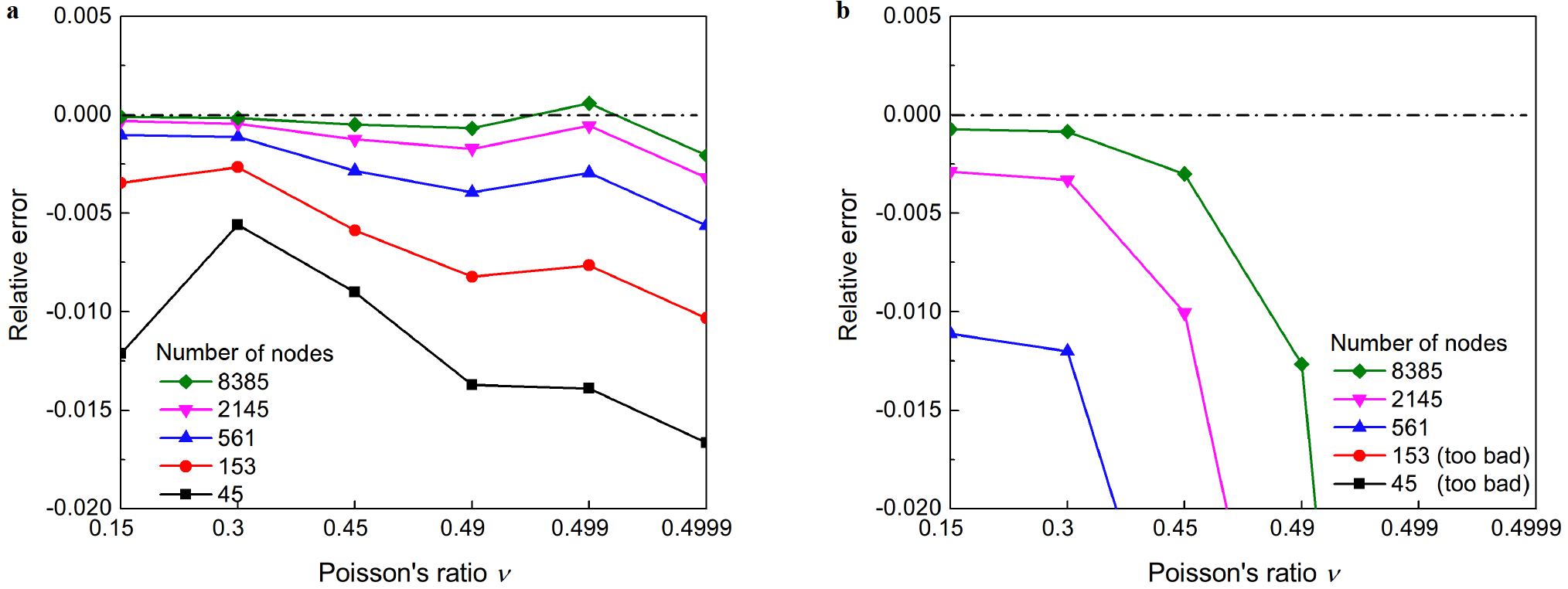 A single point integration rule for numerical manifold method without ...