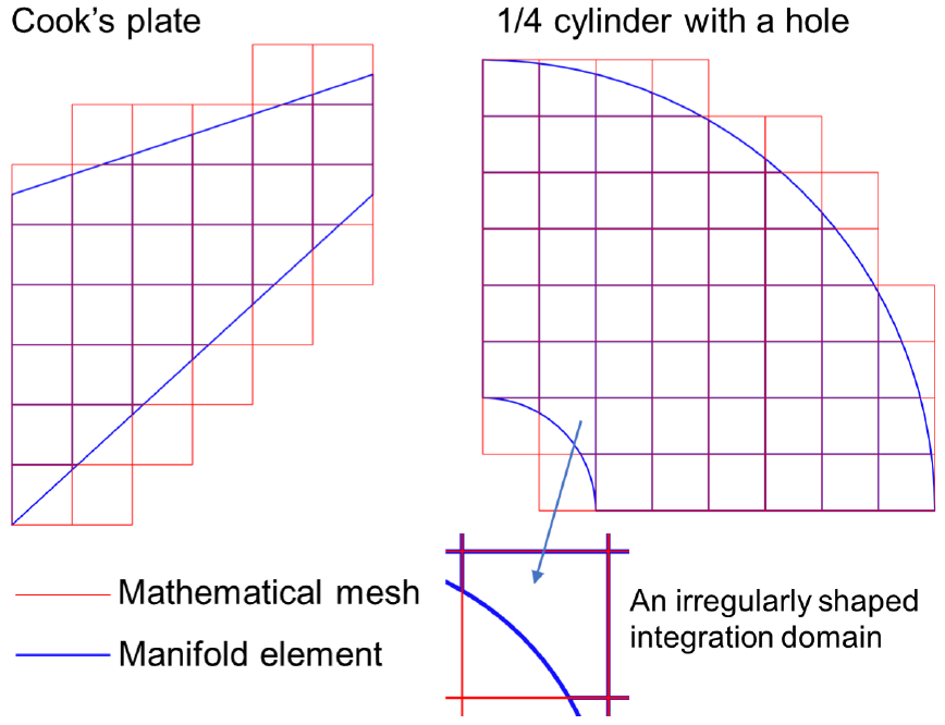 A single point integration rule for numerical manifold method without ...
