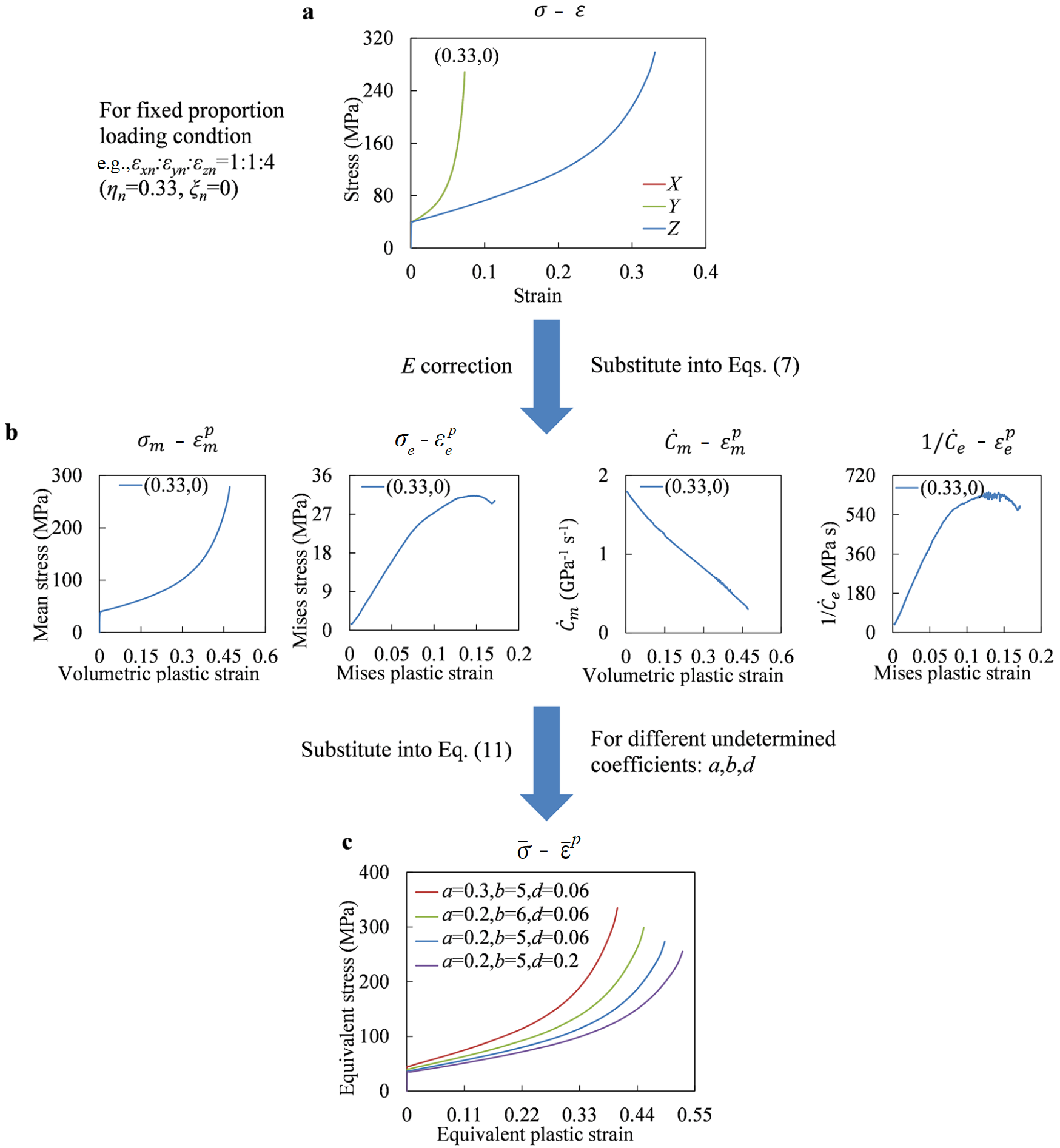 A new plastic flow theoretical model and verification for non-dense metals