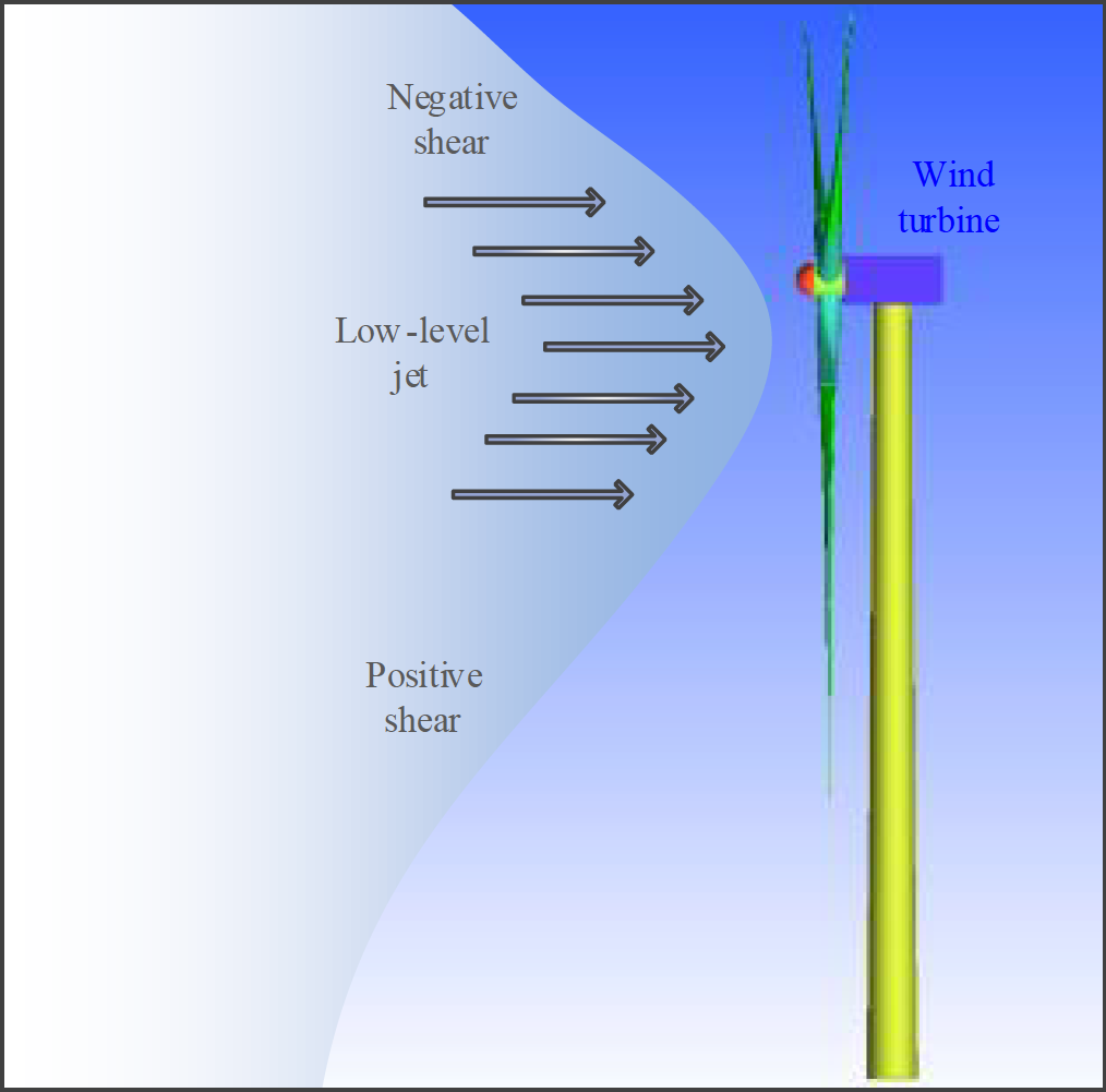 Aeroelastic model of flexible blades of wind turbines under complex ...