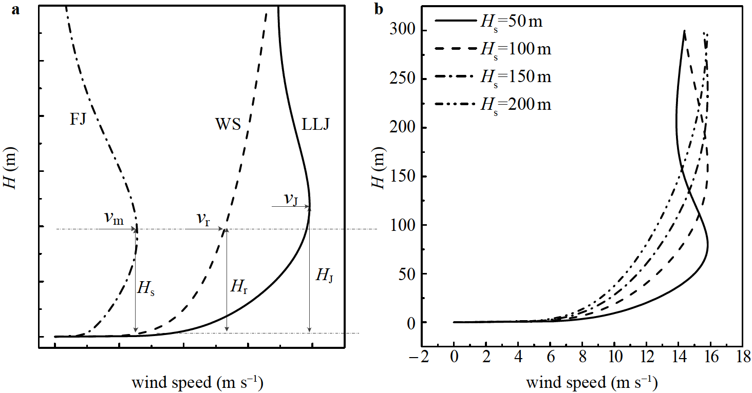 Aeroelastic model of flexible blades of wind turbines under complex ...
