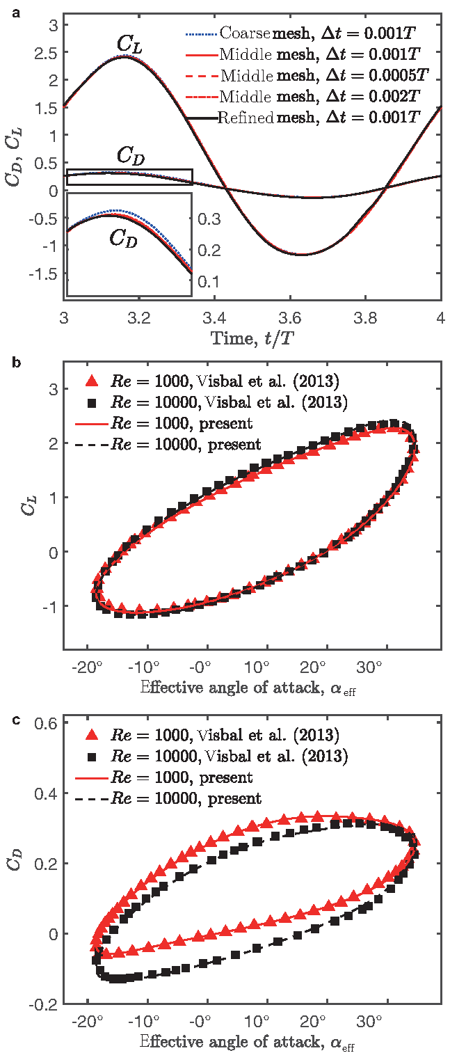 Aerodynamic analysis of bionic cylindrical rib-supporting wings in ...