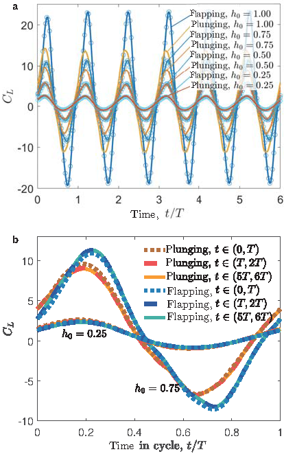 Aerodynamic analysis of bionic cylindrical rib-supporting wings in ...