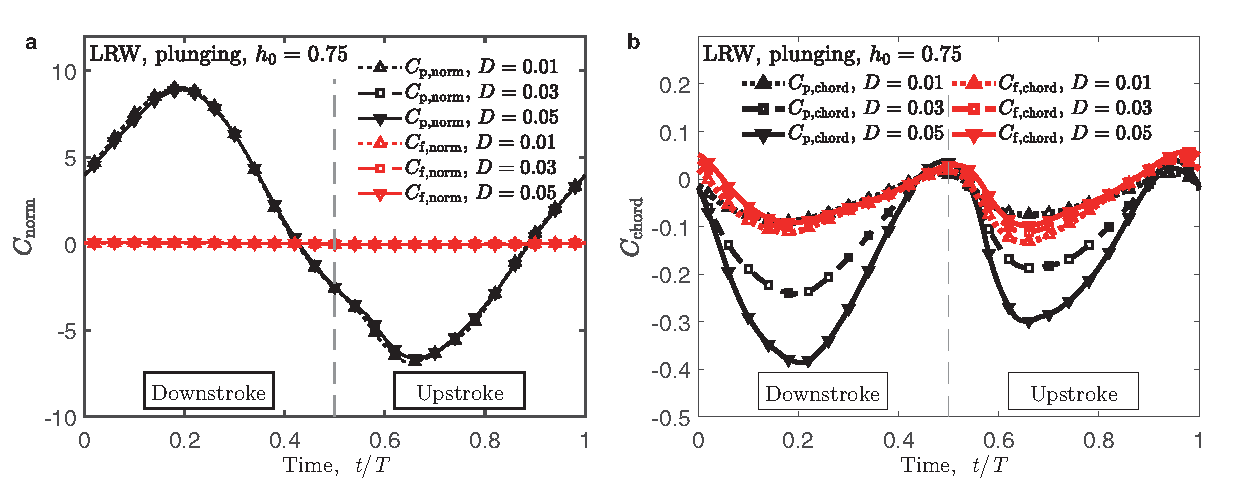 Aerodynamic analysis of bionic cylindrical rib-supporting wings in ...