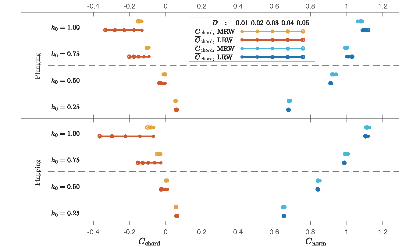 Aerodynamic analysis of bionic cylindrical rib-supporting wings in ...