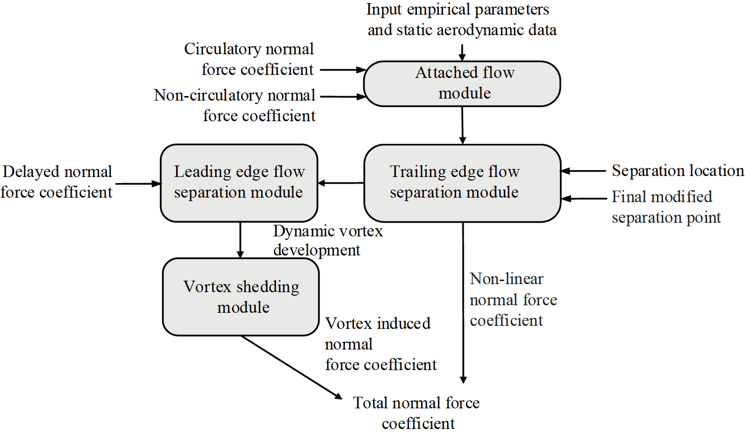 Aerodynamic modeling of wind turbine airfoil concerning dynamic stall and Gurney flap