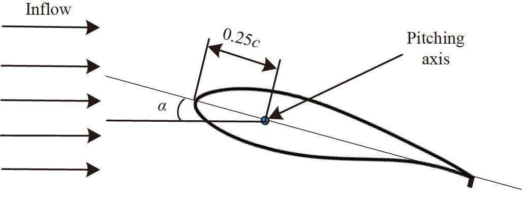 Aerodynamic modeling of wind turbine airfoil concerning dynamic stall and Gurney flap