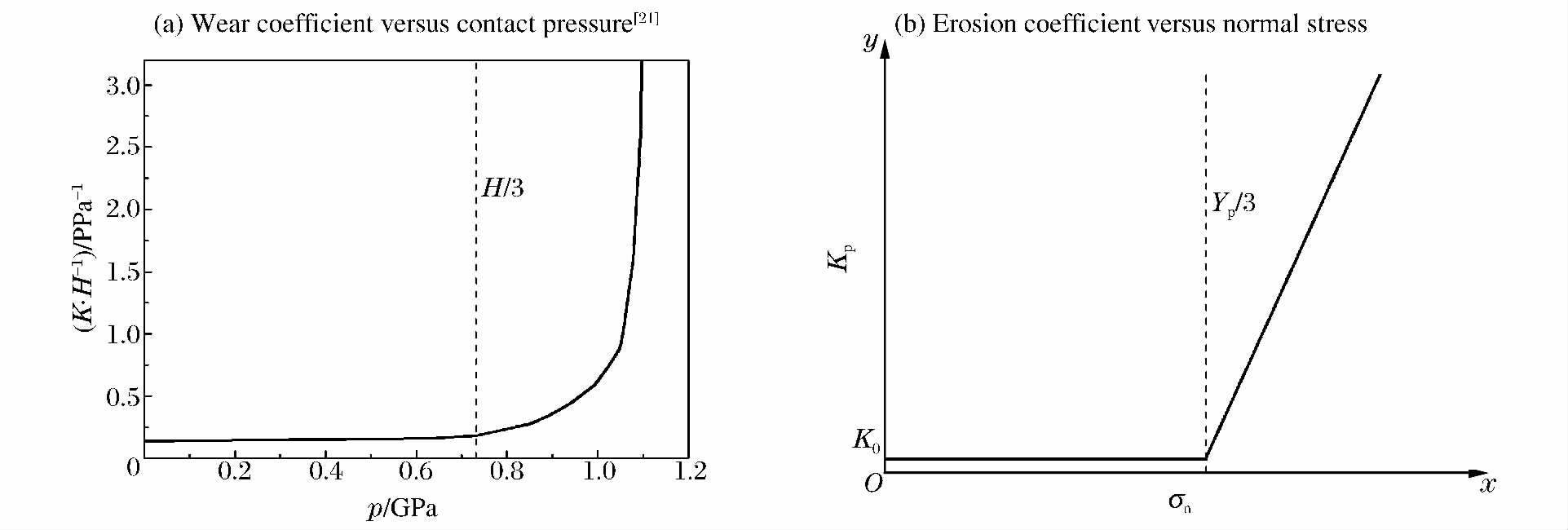 基于Archard理论分析弹体质量侵蚀