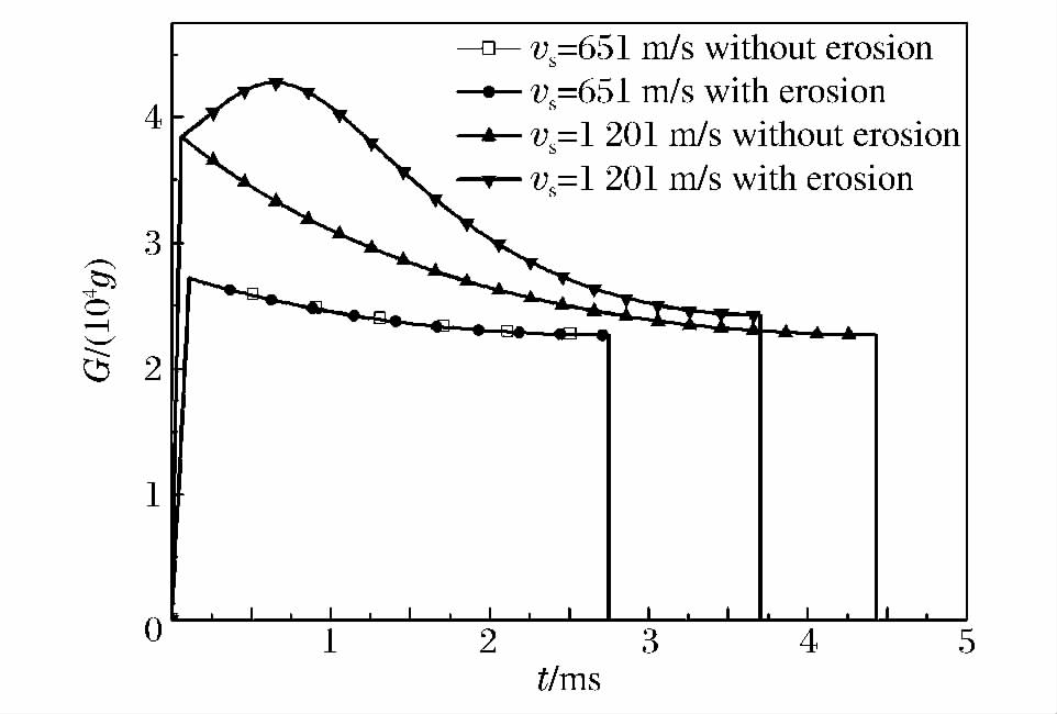 基于Archard理论分析弹体质量侵蚀