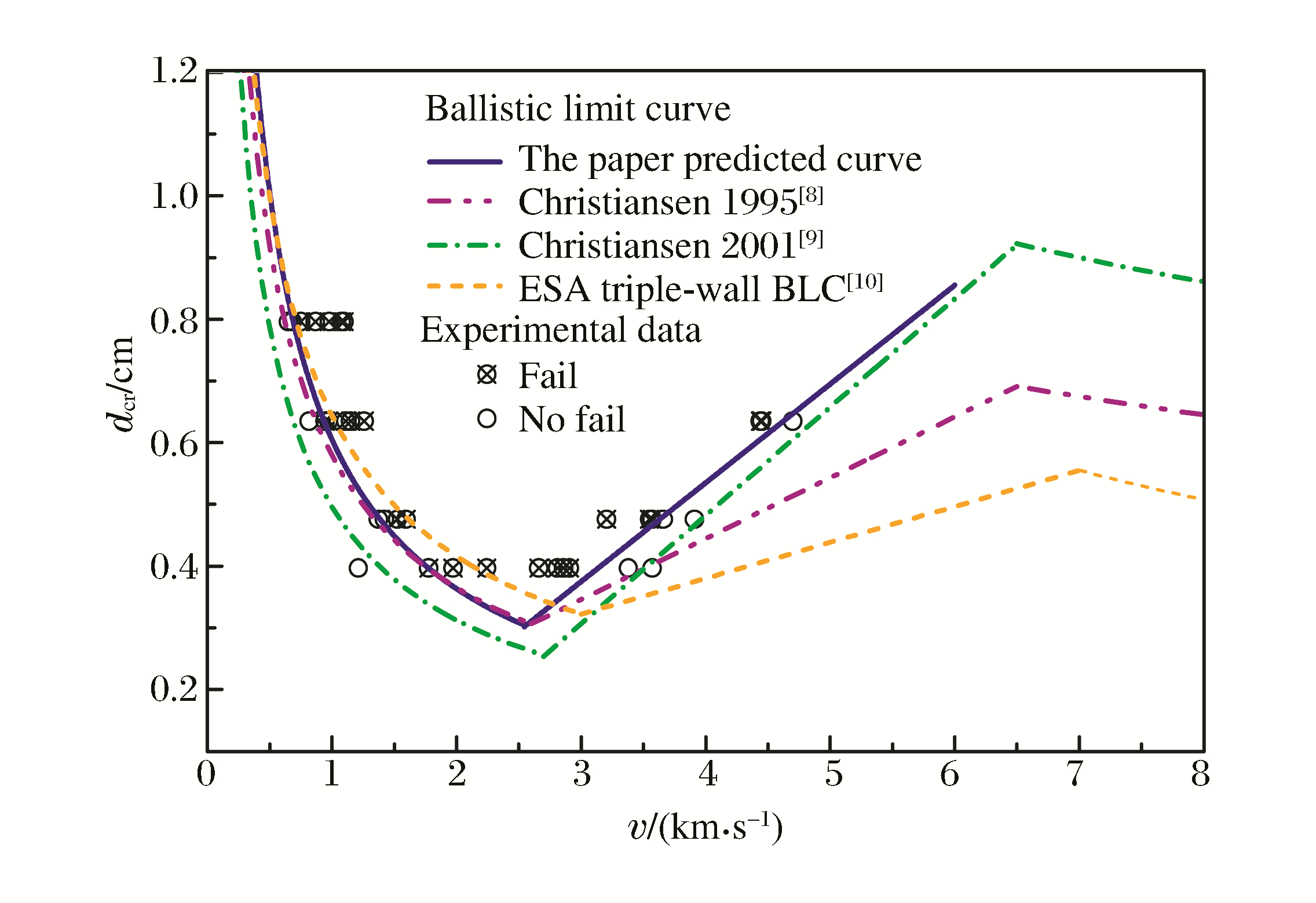 玄武岩/Kevlar纤维布填充防护结构撞击极限及损伤特性