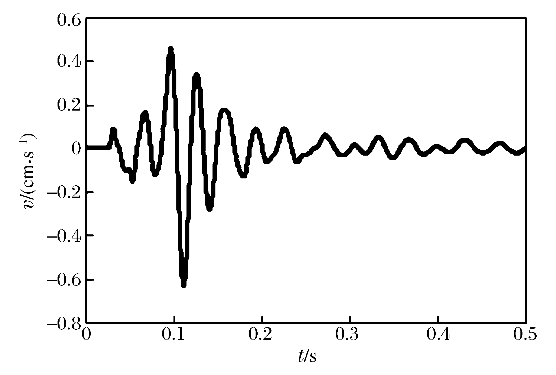 基于HHT能量谱的高精度雷管短微差爆破降振效果分析