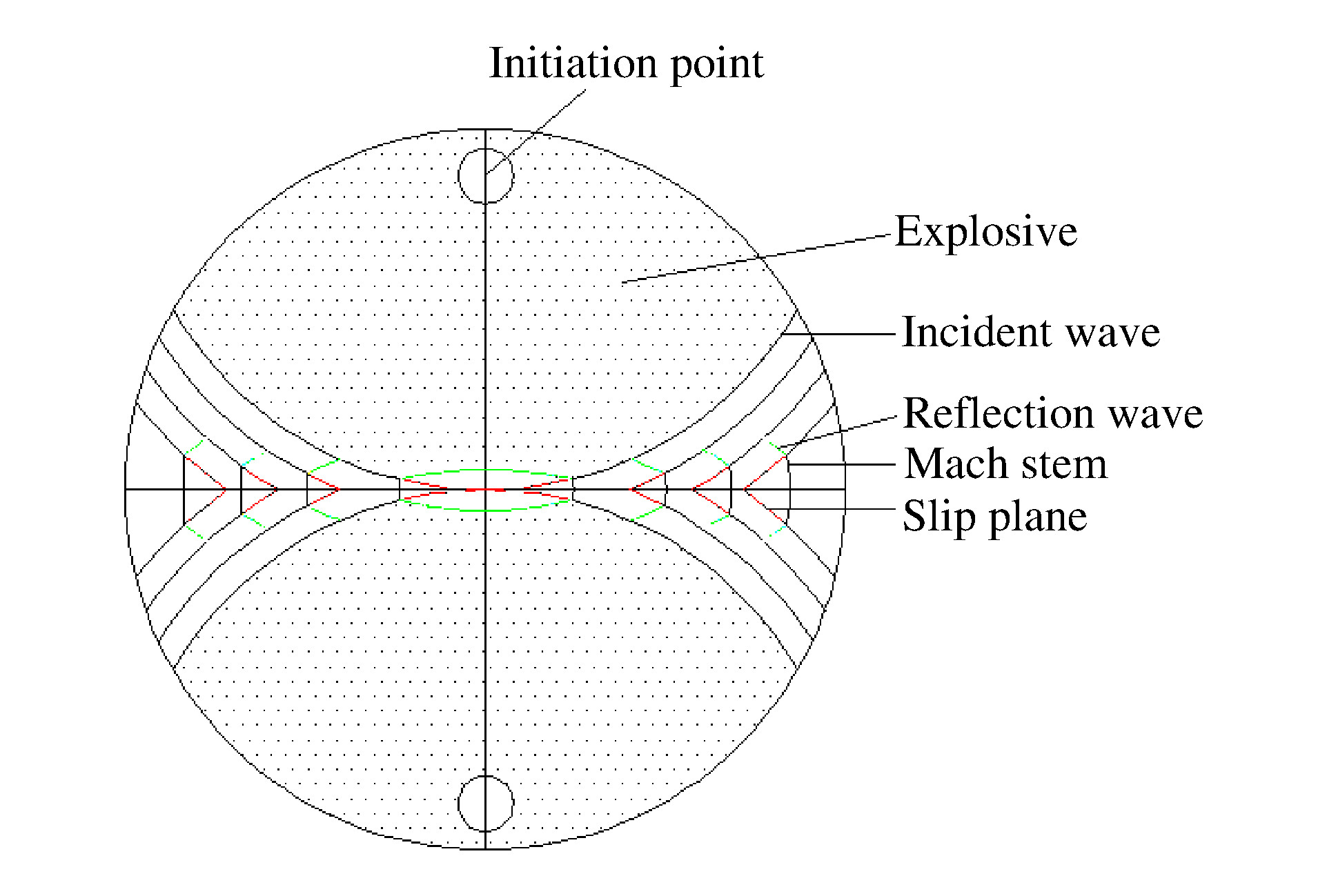 爆轰波碰撞的聚能效应