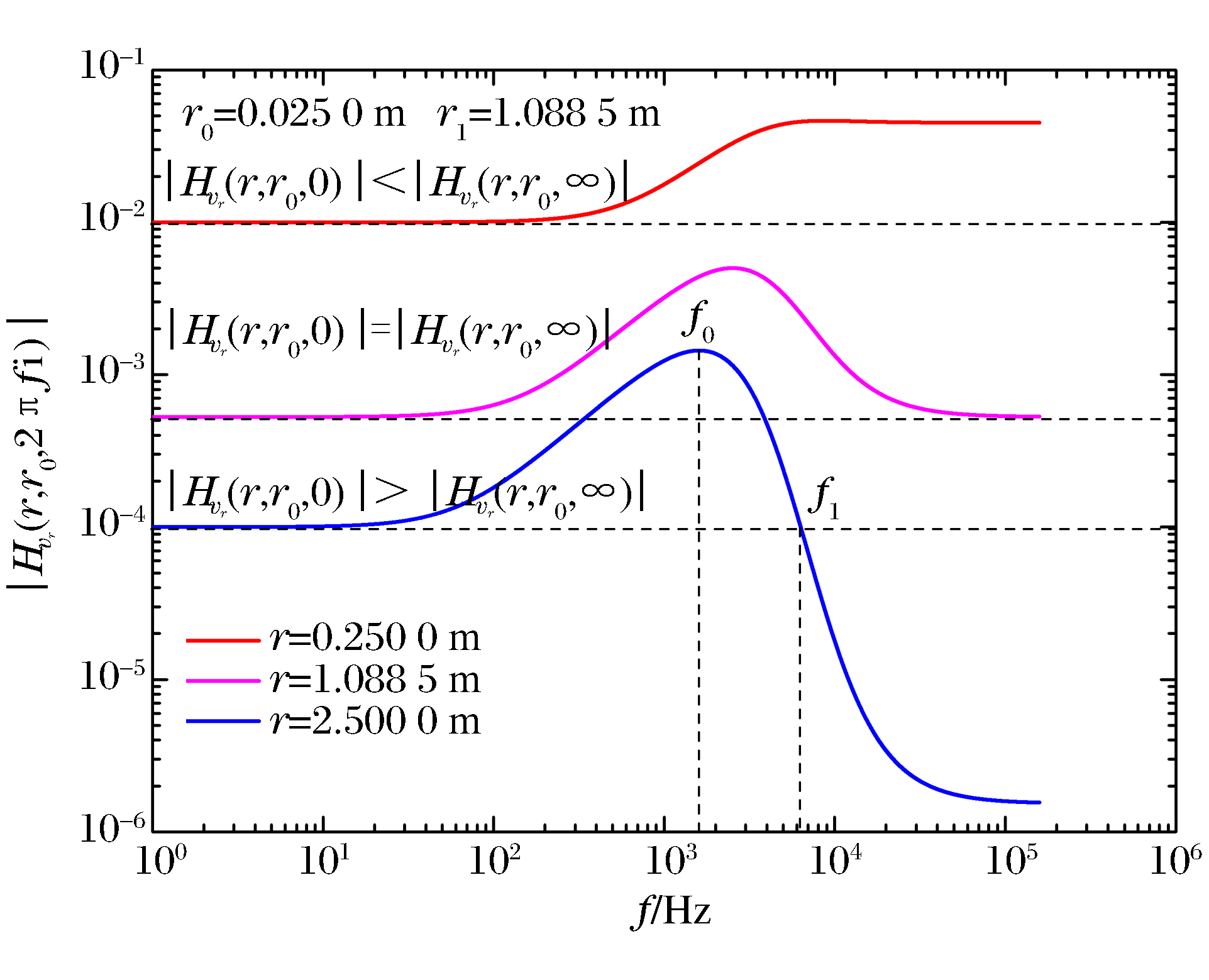 线黏弹性球面发散应力波的频率响应特性