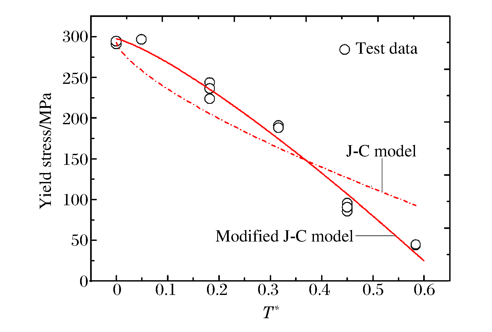 基于J-C模型的Q235钢的动态本构关系